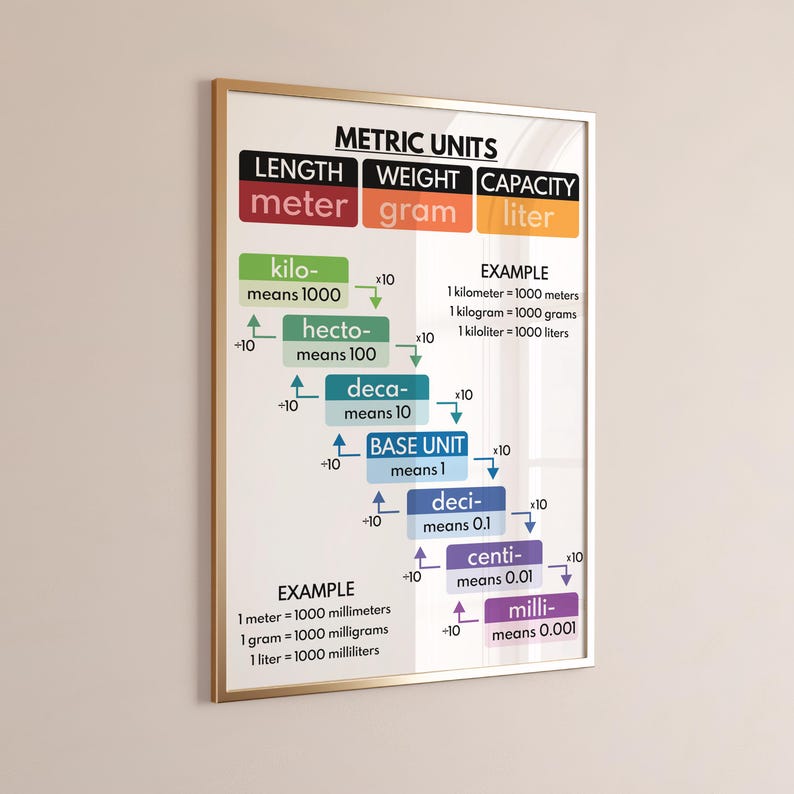 METRIC UNITS POSTER, European Measurements, Educational Poster, Math ...