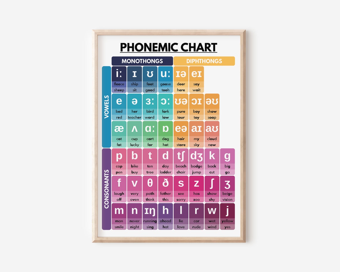 PHONEMIC CHART POSTER, American English, Learn English, Pronunciation ...