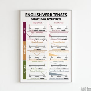 ENGLISH VERB TENSES Set of 2 Posters, English Grammar Chart, English ...