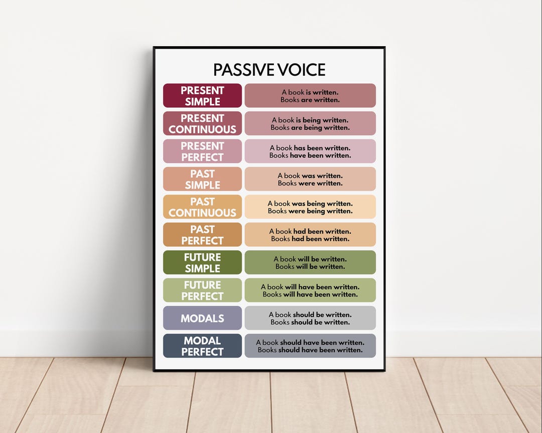 PASSIVE VOICE POSTER, Essential Grammar Chart for Homeschoolers and ...