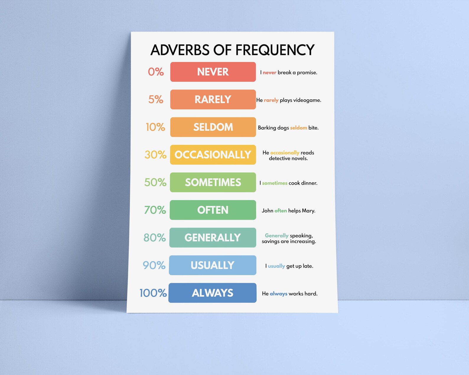 ADVERBS OF FREQUENCY, Grammar Chart for Homeschool, Classroom ...