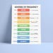 ADVERBS OF FREQUENCY, Grammar Chart for Homeschool, Classroom ...