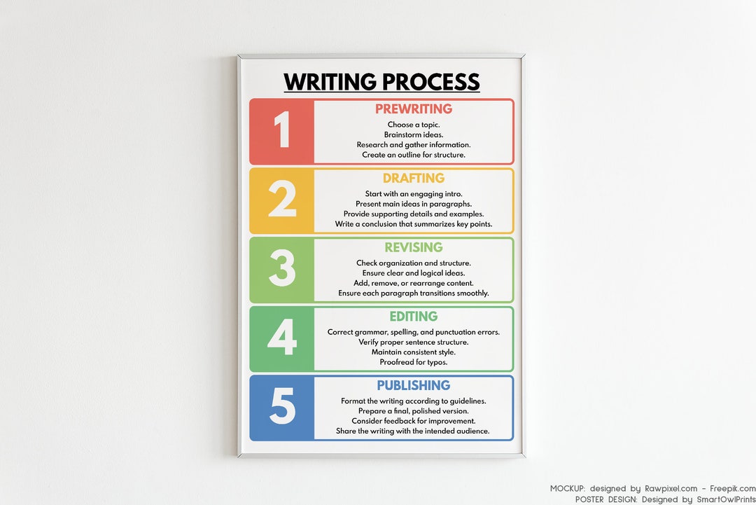 WRITING PROCESS POSTER How to Write 5 Stages of Writing - Etsy