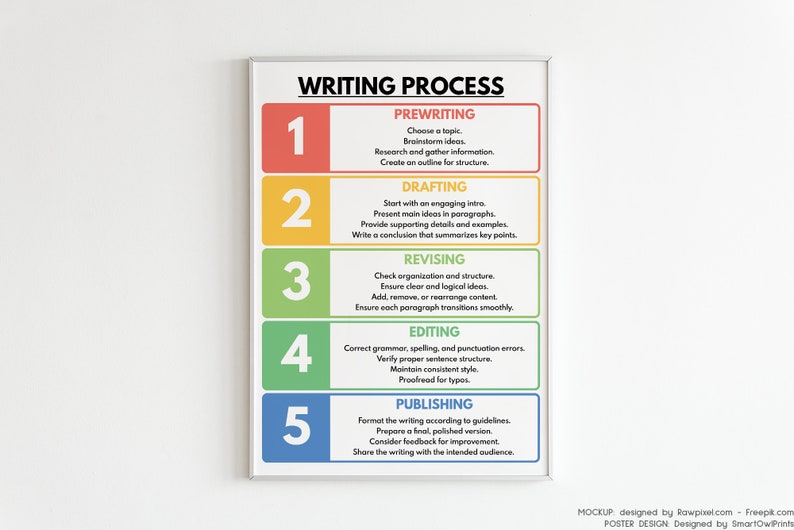 WRITING PROCESS POSTER, How to Write, 5 Stages of Writing, Step-by-step ...