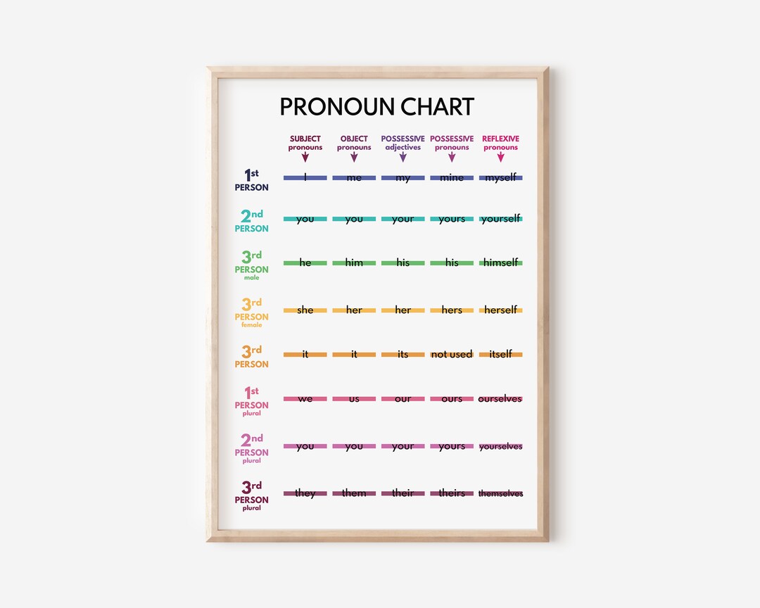PRONOUN CHART Poster, English Language, Parts of Speech, Grammar Chart ...