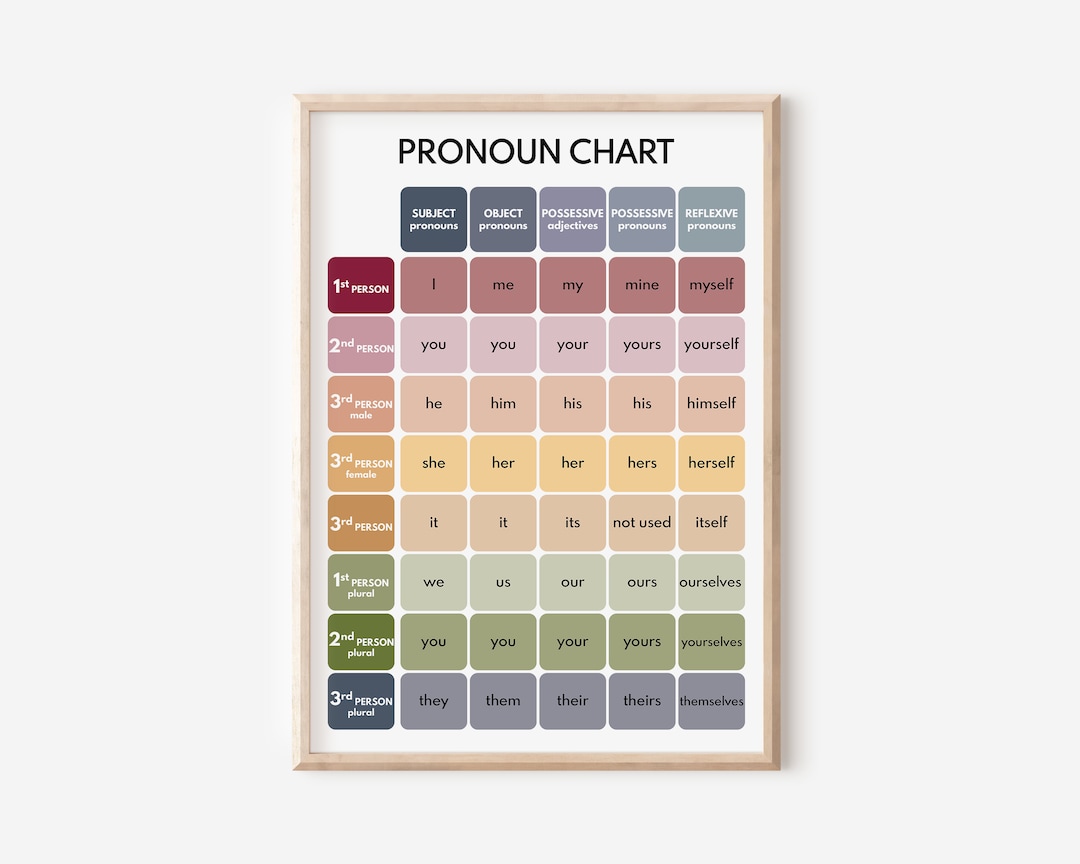 PRONOUNS POSTER, Homeschool Teaching, Classroom Use, English Grammar ...