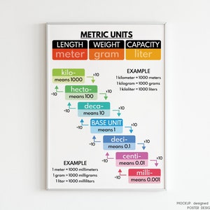 CONVERSION CHARTS Set of 7 Posters, Customary and Metric Units ...