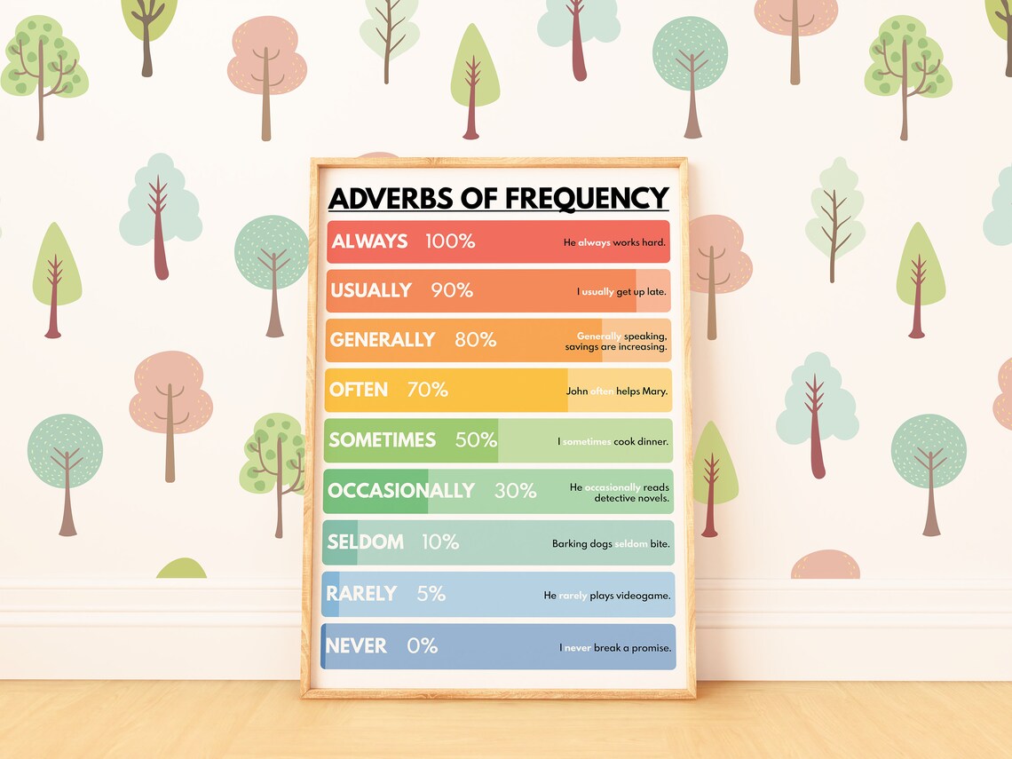 ADVERBS OF FREQUENCY, Types of Adverb, Grammar Chart for Homeschool ...