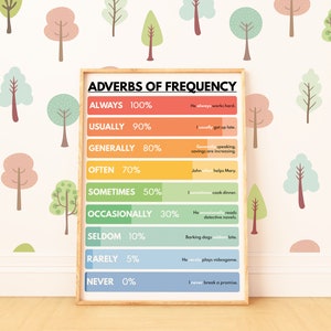 ADVERBS OF FREQUENCY, Types of Adverb, Grammar Chart for Homeschool ...