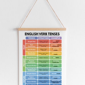 ENGLISH VERB TENSES Poster, English Grammar Chart for Homeschool ...