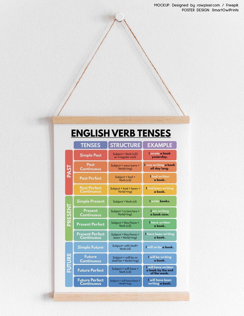ENGLISH VERB TENSES Poster English Grammar Chart for - Etsy
