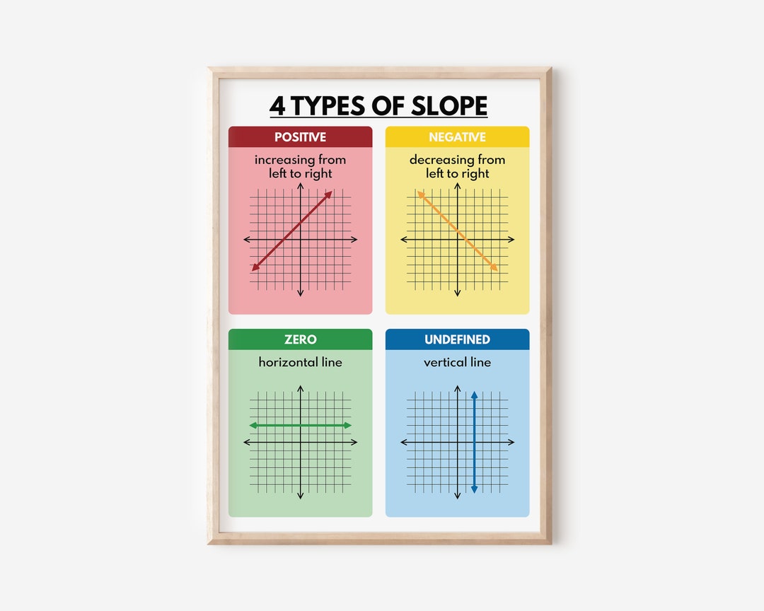 FOUR TYPES of SLOPE, Educational Posters, Math Classroom Wall Decor ...