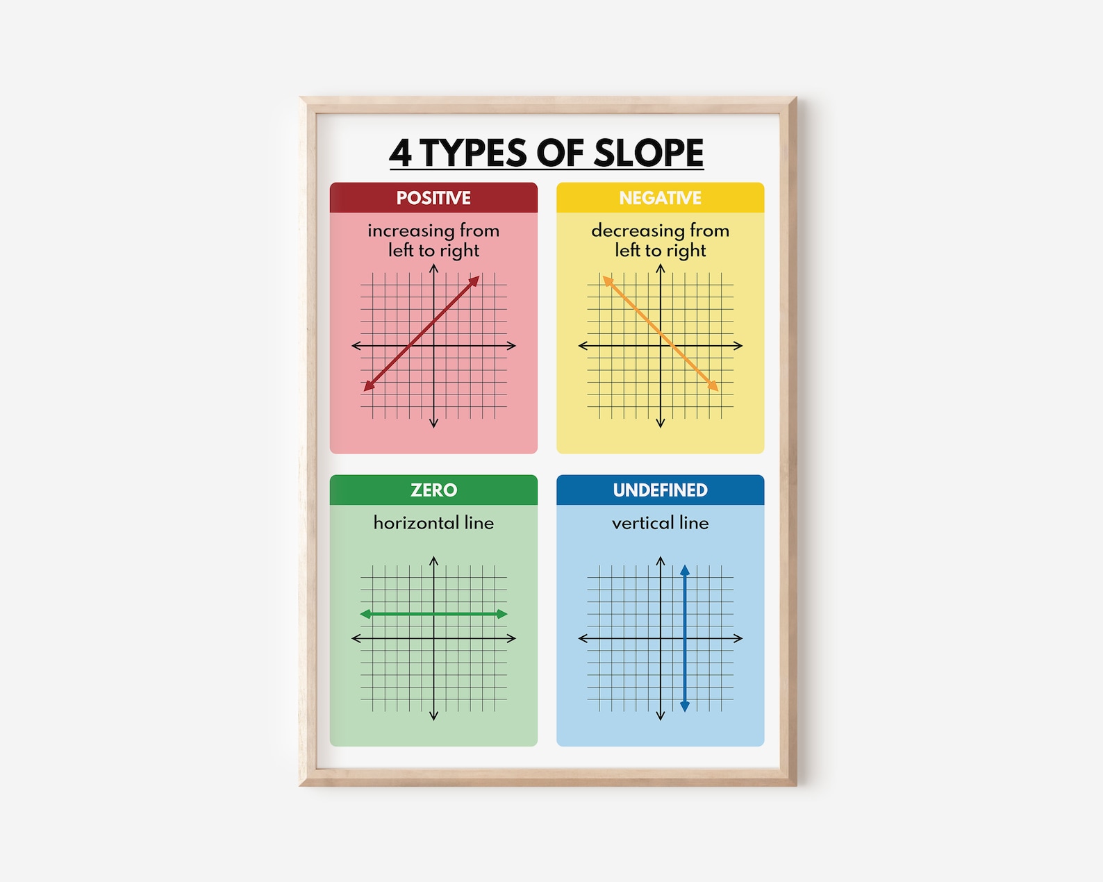 FOUR TYPES of SLOPE, Educational Posters, Math Classroom Wall Decor ...