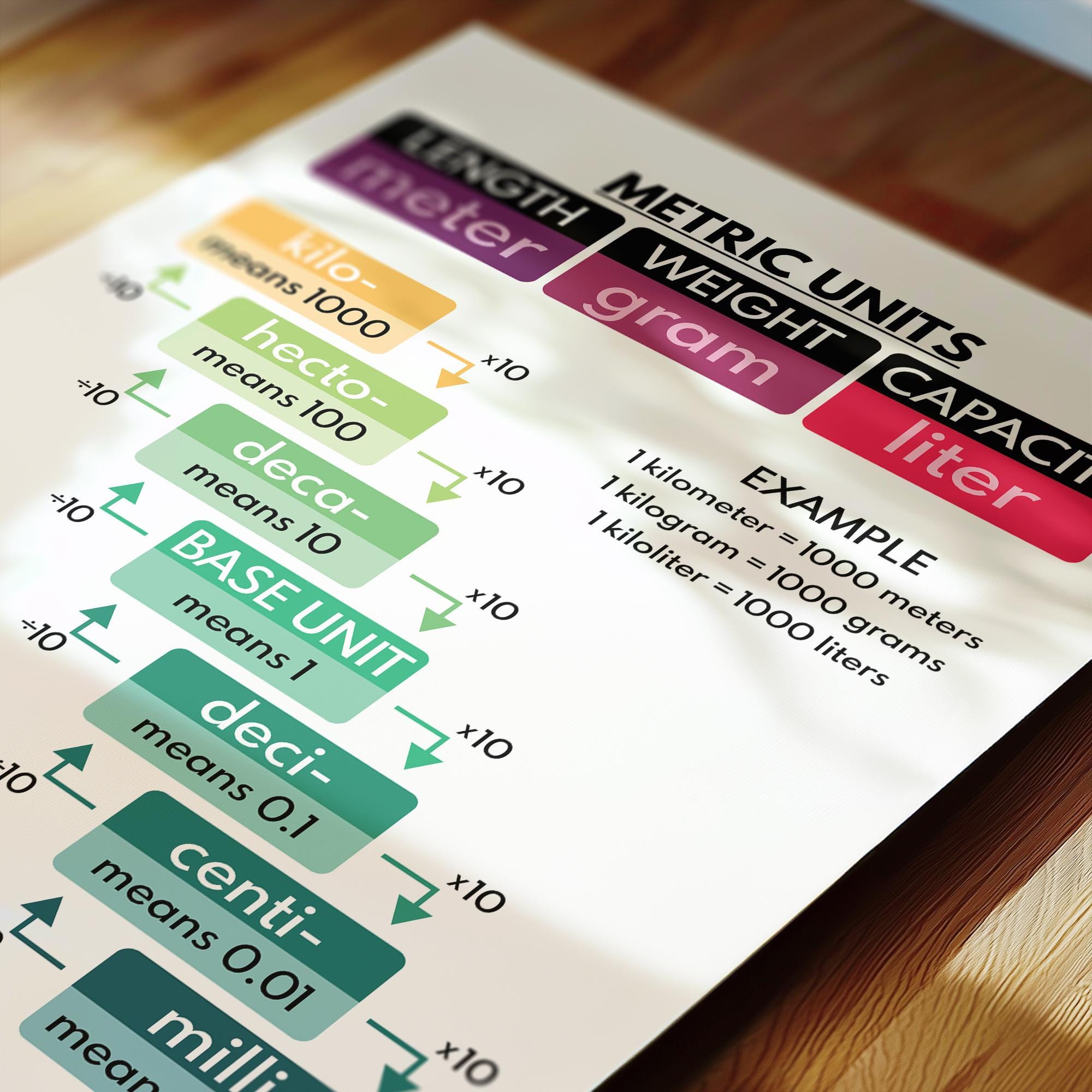 METRIC UNITS POSTER, European Measurements, Educational Poster, Math ...