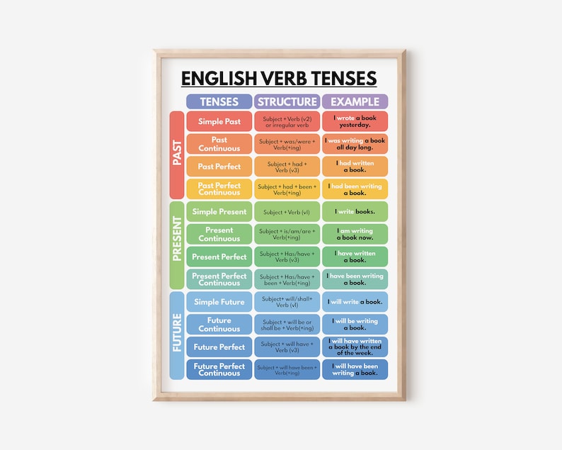 ENGLISH VERB TENSES - Set of 2 Posters, English Grammar Chart, English ...