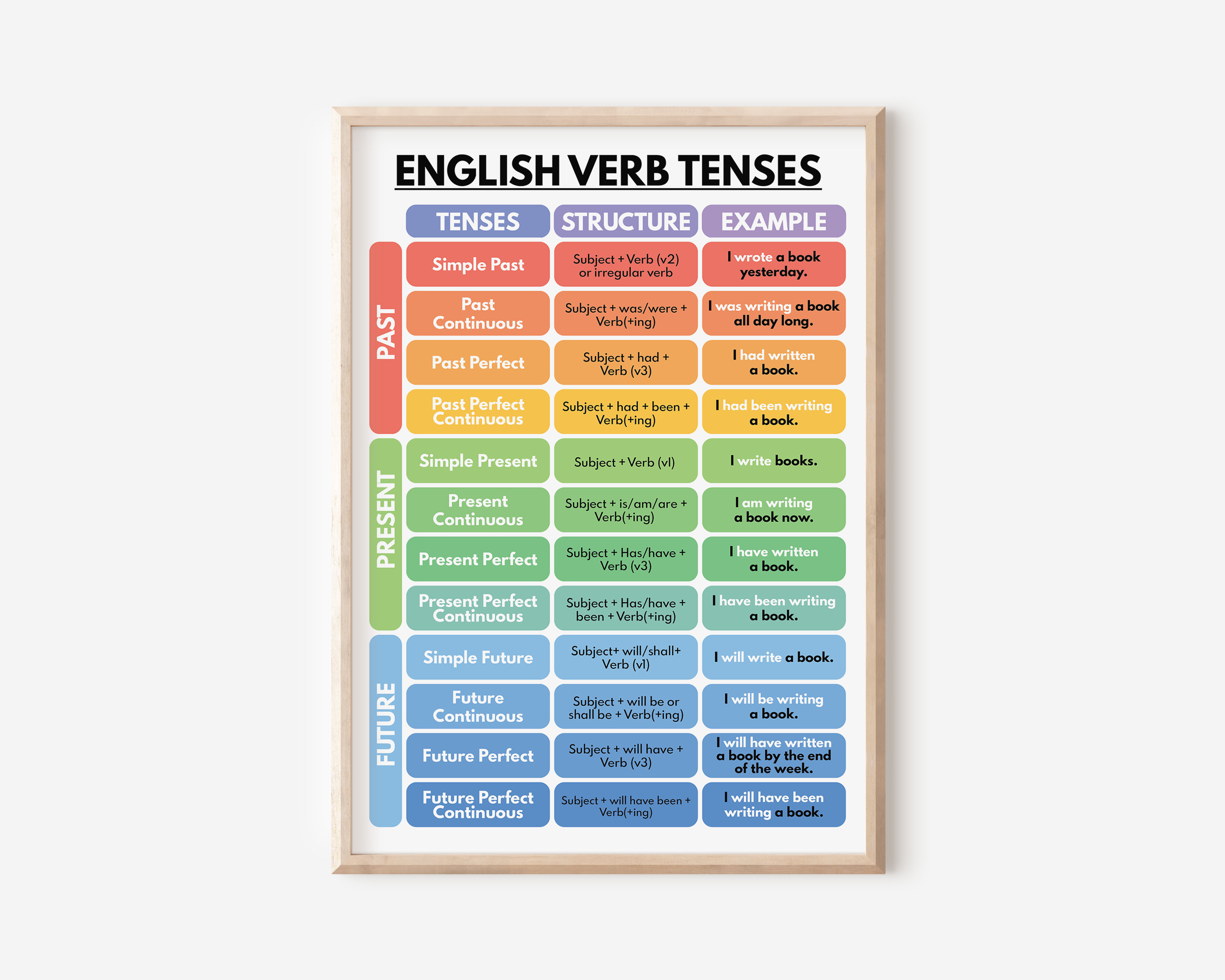 ENGLISH VERB TENSES - Set of 2 Posters, English Grammar Chart, English ...