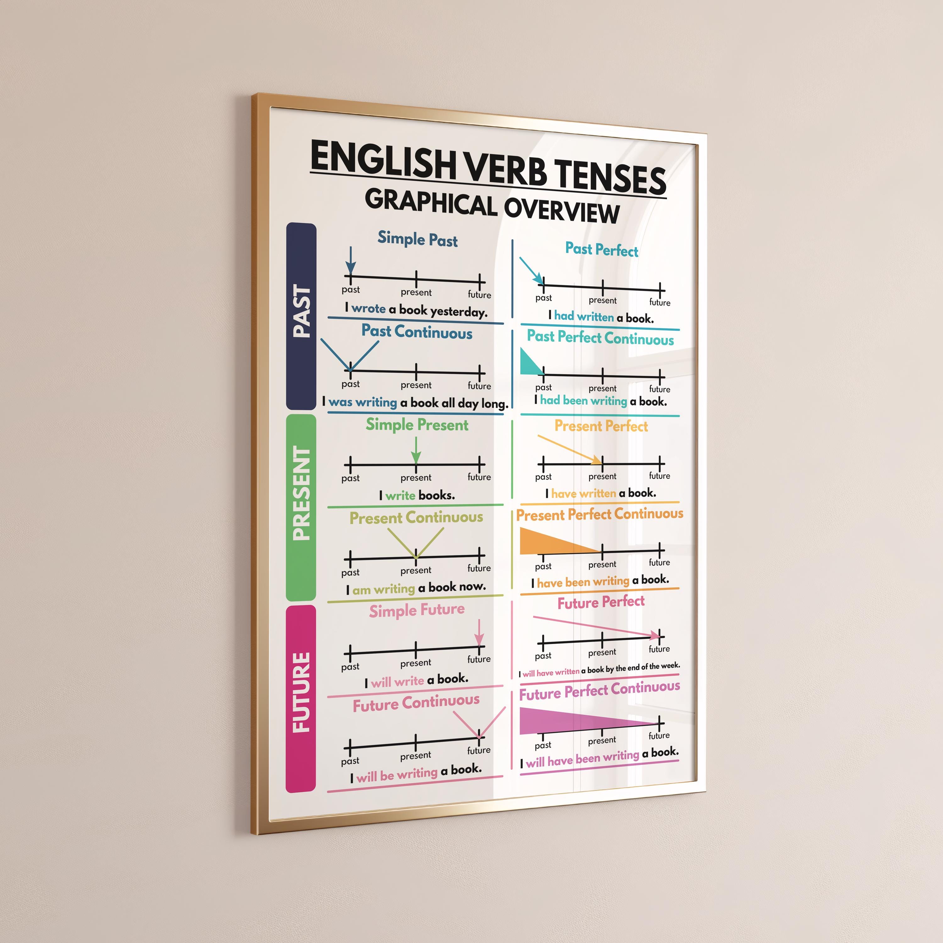 ENGLISH VERB TENSES Poster, English Grammar Chart for Homeschool ...