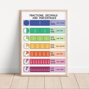 FRACTIONS + DECIMALS + PERCENTAGES, Educational Poster, Math Classroom ...