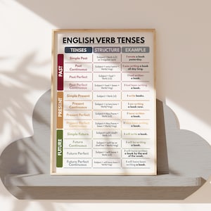 ENGLISH VERB TENSES Poster, English Grammar Anchor Chart for Homeschool ...