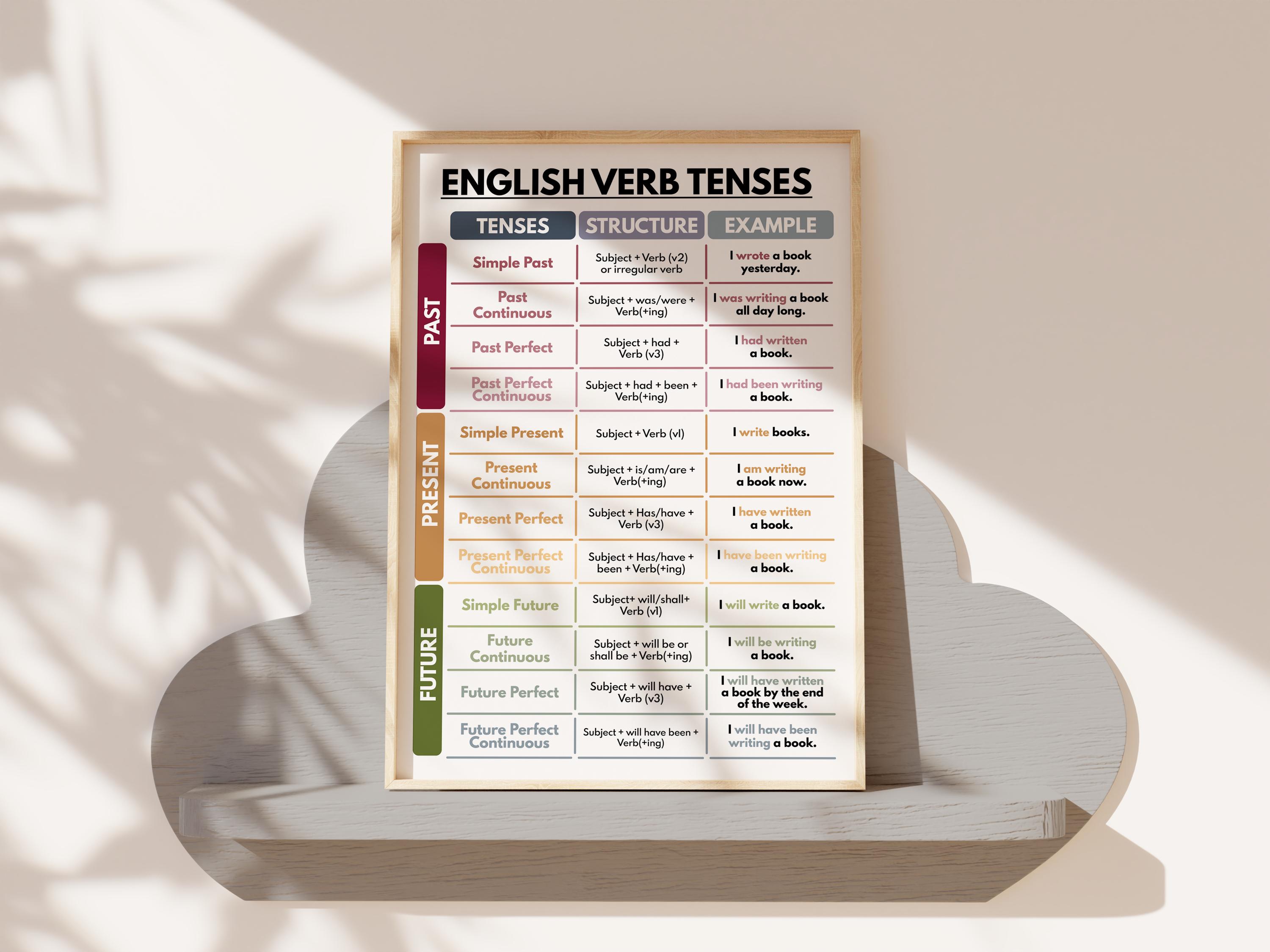 ENGLISH VERB TENSES Poster, English Grammar Anchor Chart for Homeschool ...