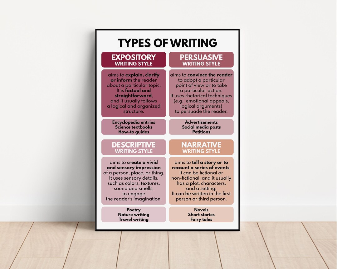 TYPES OF WRITING Poster, English Classroom Decor, Educational Posters ...