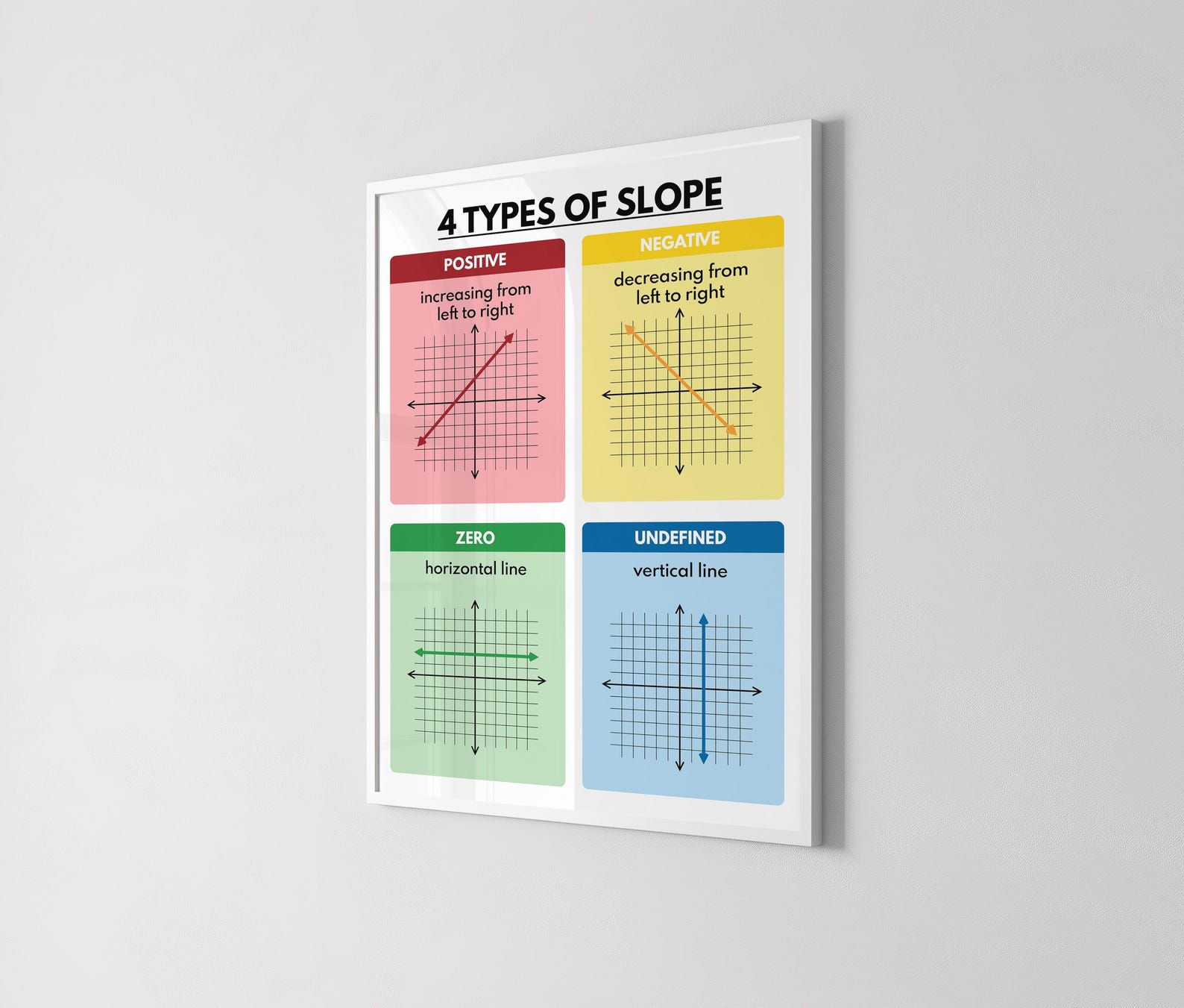 FOUR TYPES of SLOPE, Educational Posters, Math Classroom Wall Decor ...