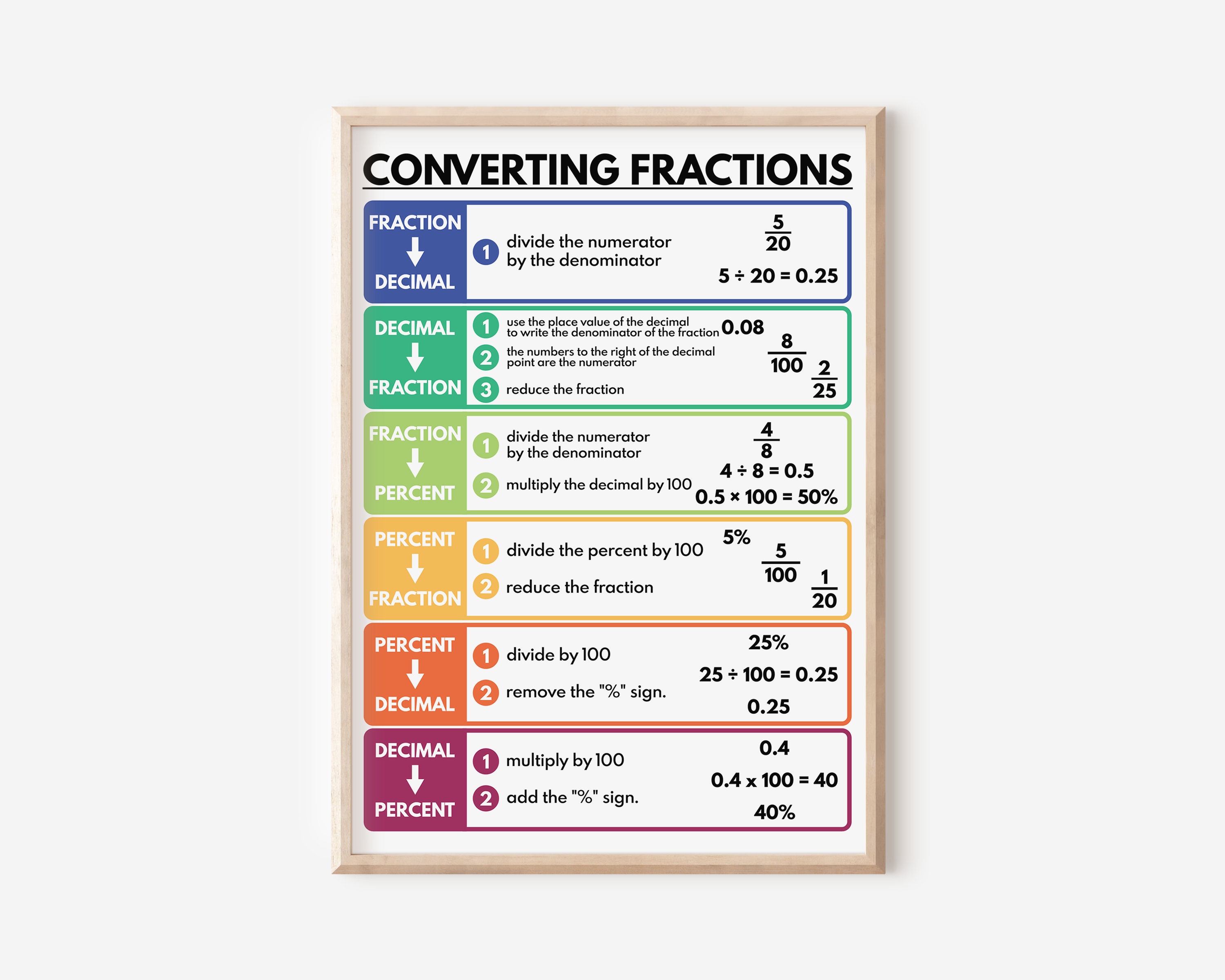 CARTEL DE CONVERSIÓN DE FRACCIONES, Cartel educativo, Matemáticas ...