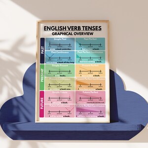ENGLISH VERB TENSES Poster, English Grammar Anchor Chart for Homeschool ...