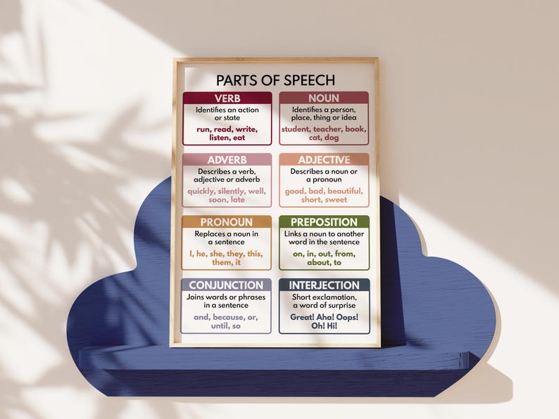PARTS OF SPEECH, Grammar Anchor Chart, Homeschool, Classroom Wall Decor ...