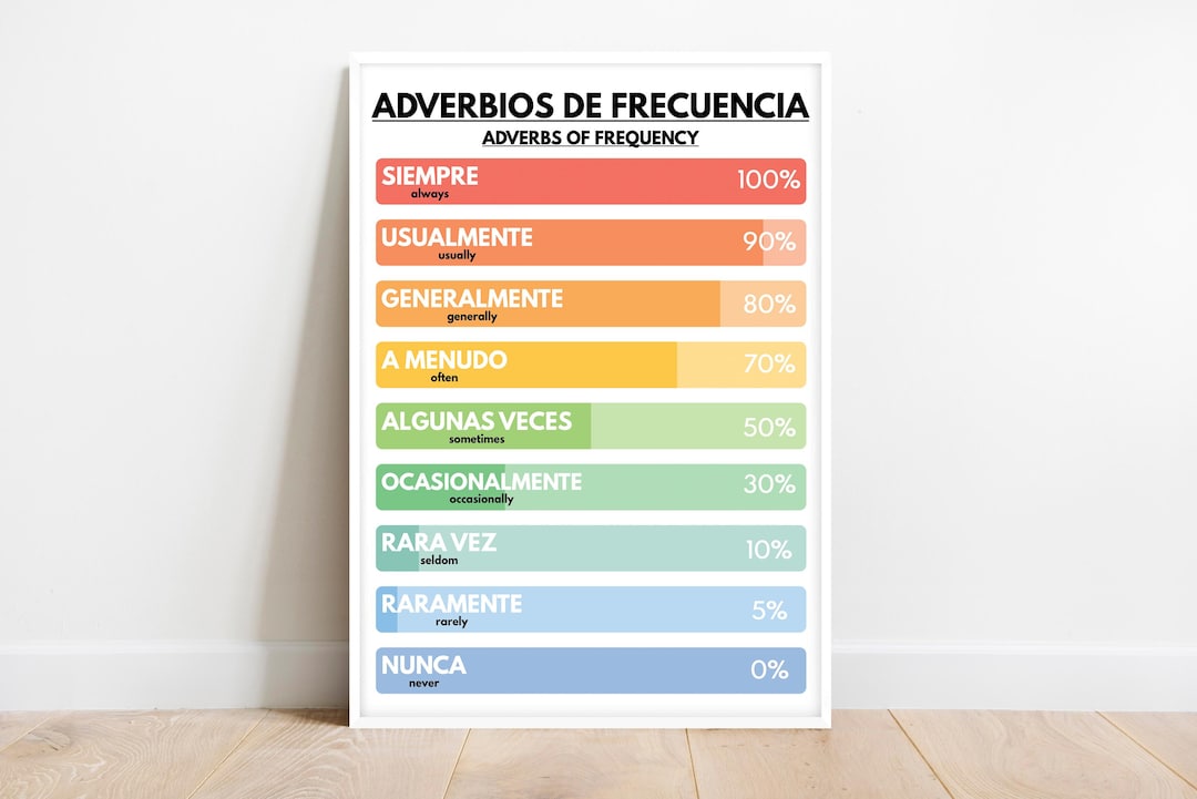 Spanish Language, ADVERBS OF FREQUENCY, Grammar Anchor Chart ...