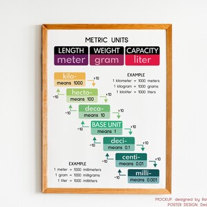 METRIC UNITS POSTER, Educational Posters, Conversion Chart, Classroom ...