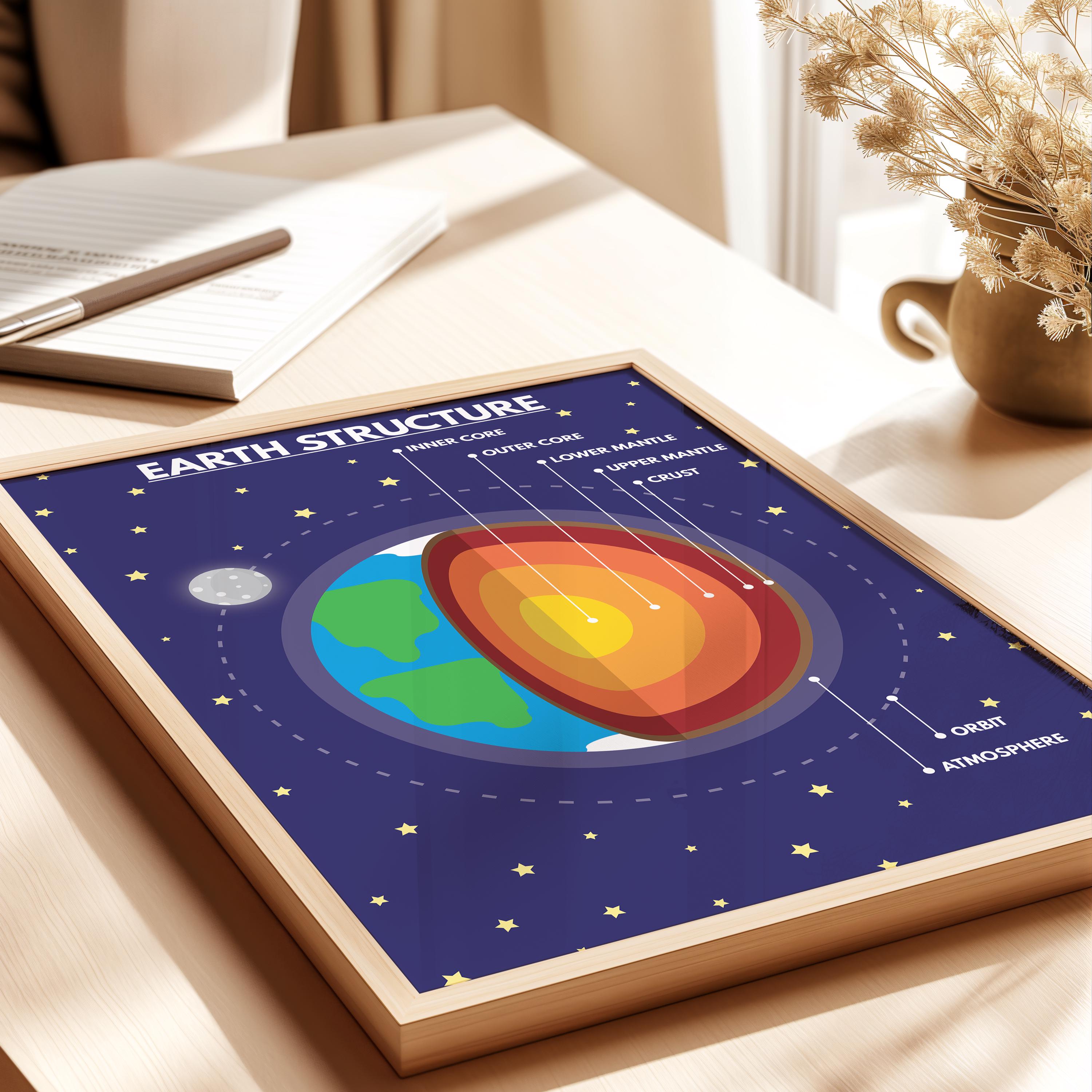 EARTH STRUCTURE Poster, Layers of Earth, Educational Posters, Science ...