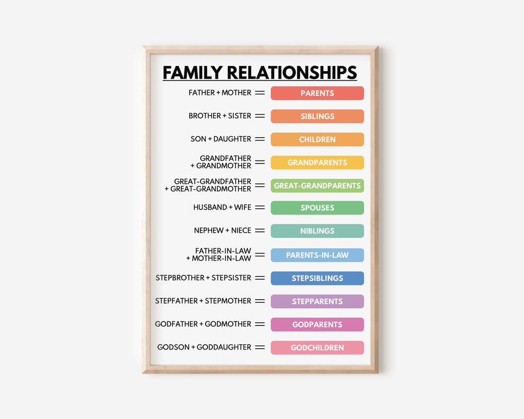 FAMILY RELATIONSHIPS Poster, English Language, Vocabulary Chart ...