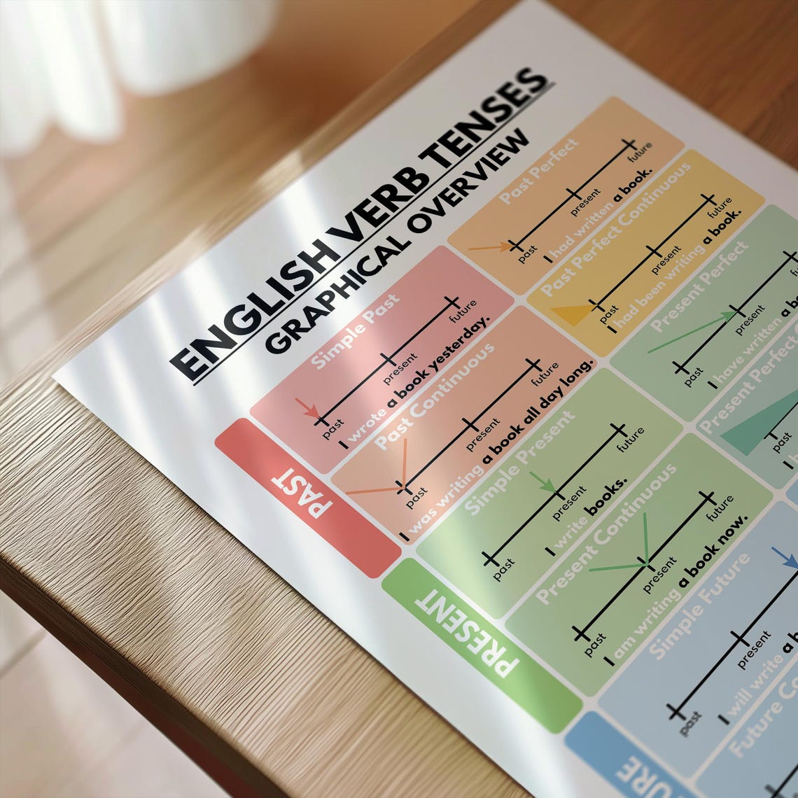 ENGLISH VERB TENSES Poster, English Grammar Chart for Homeschool ...