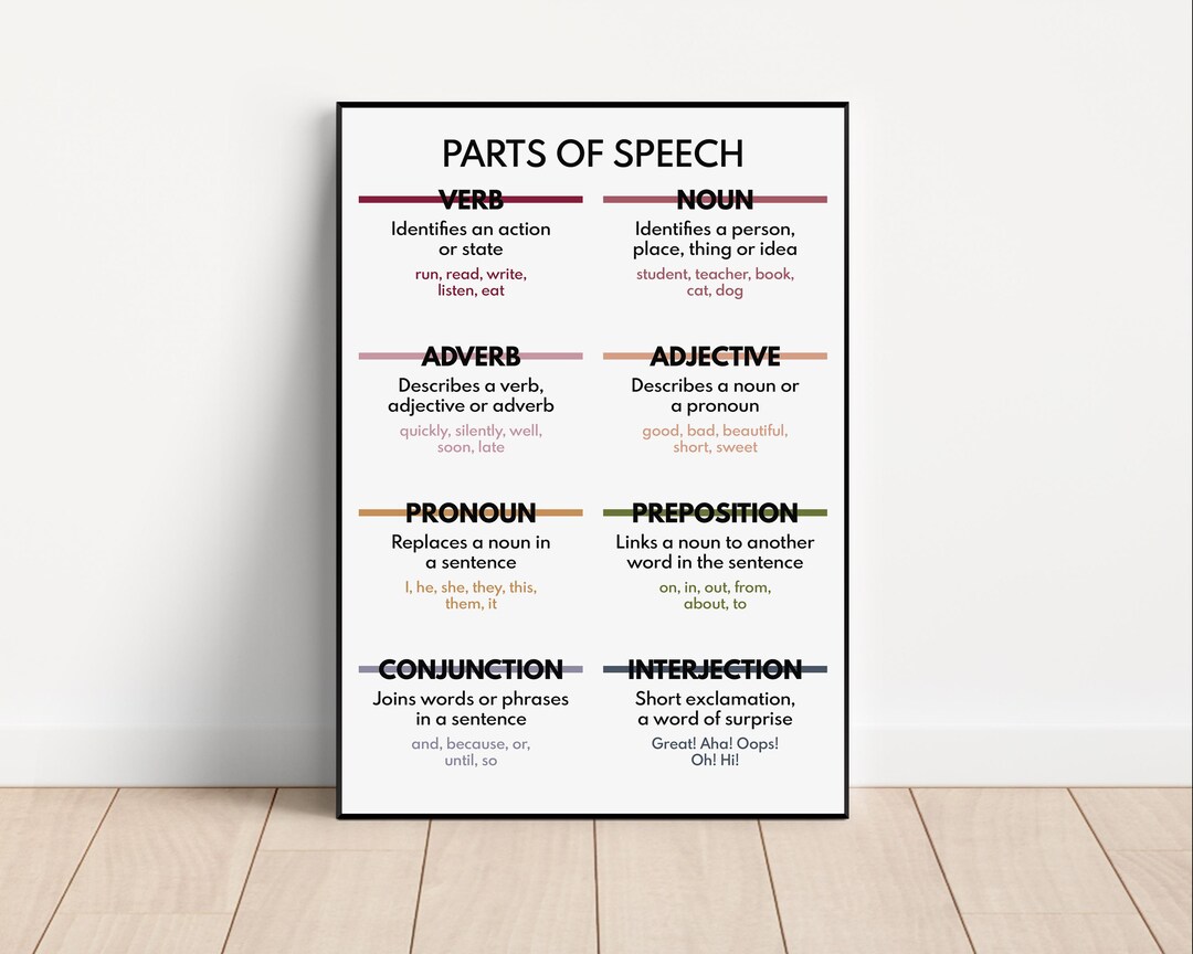 PARTS OF SPEECH, Grammar Chart for Homeschool, Classroom Wall ...