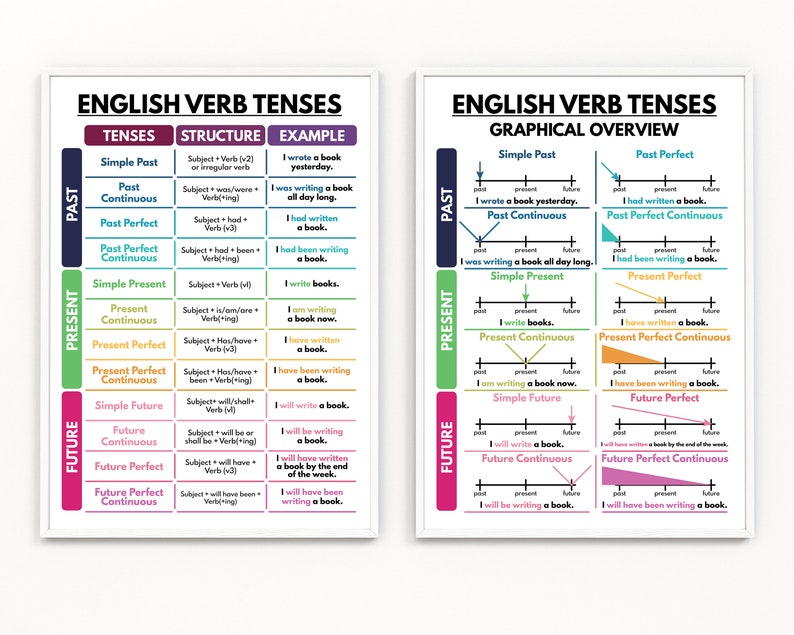 COLECCIÓN COMPLETA Verbos en inglés: juego de 12 carteles, idioma ...
