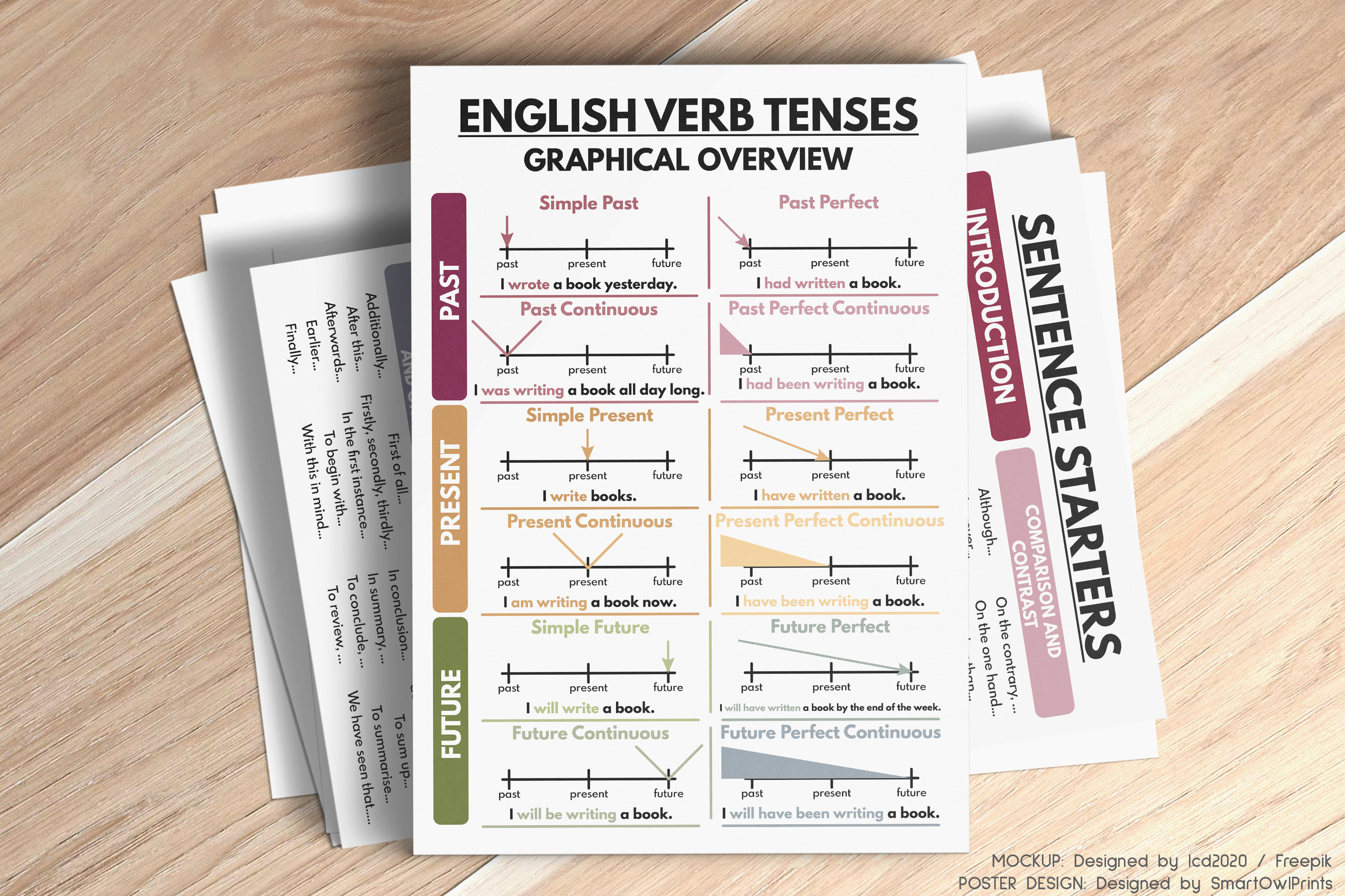ENGLISH VERB TENSES Poster, English Grammar Chart for Homeschool ...