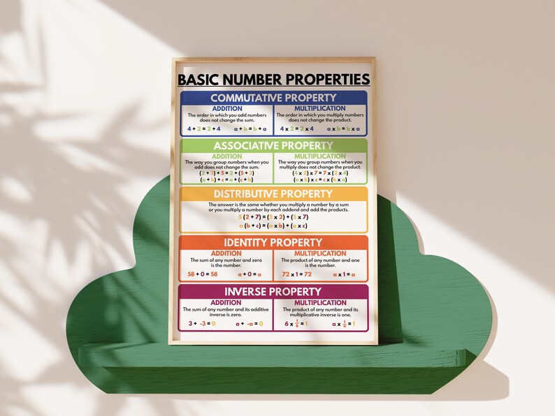 BASIC NUMBER PROPERTIES Poster, Educational Math Poster for Kids ...
