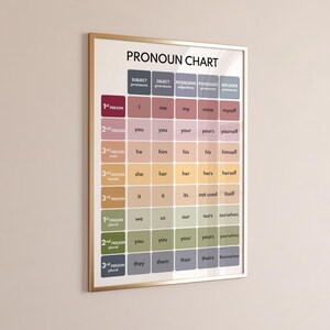 PRONOUNS POSTER, Homeschool Teaching, Classroom Use, English Grammar ...