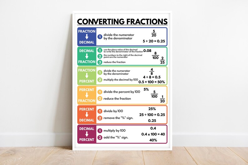 CONVERTING FRACTIONS POSTER, Educational Poster, Math, Math Print ...