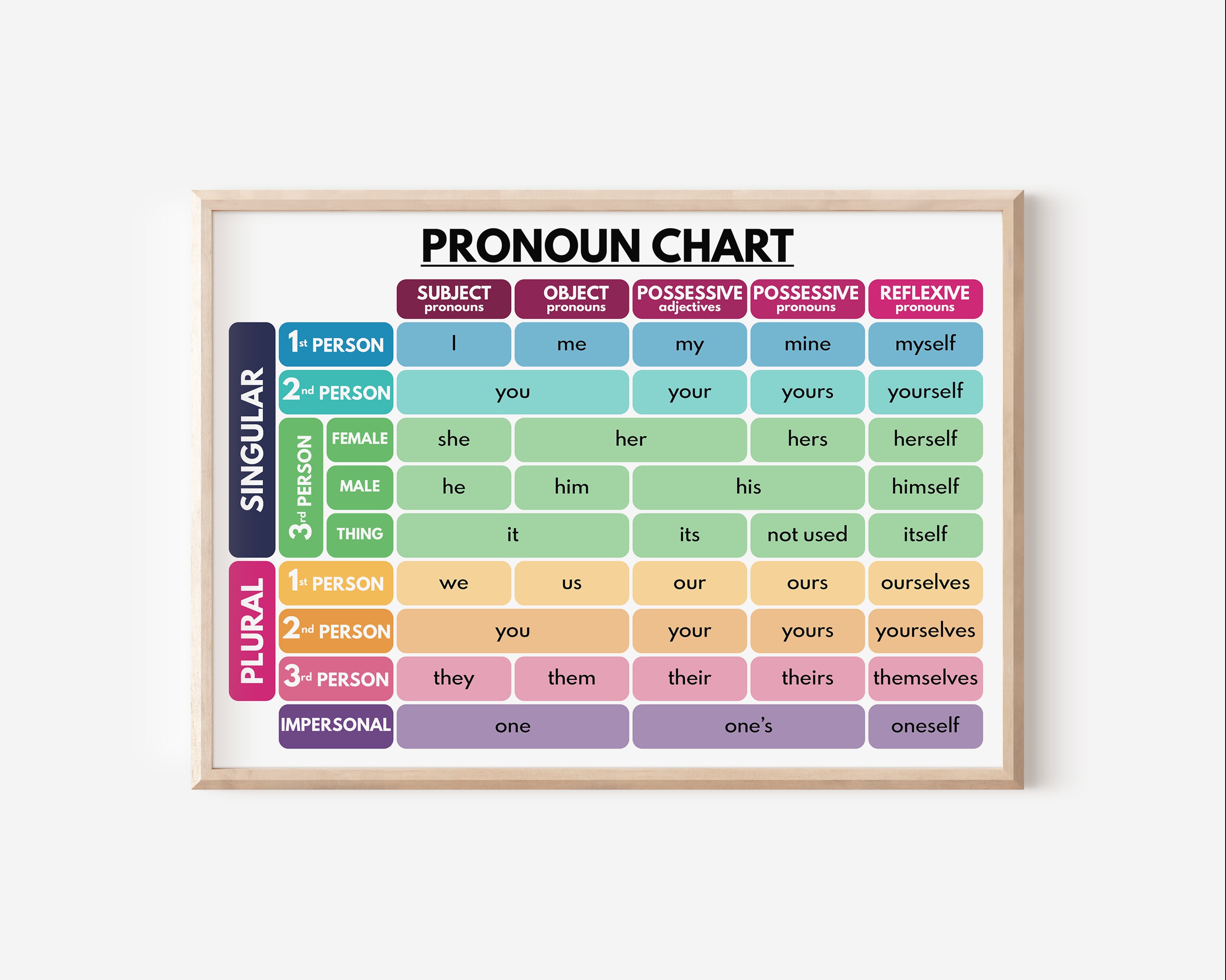 TABLEAU DES PRONOMS, anglais, parties du discours, tableau de la ...