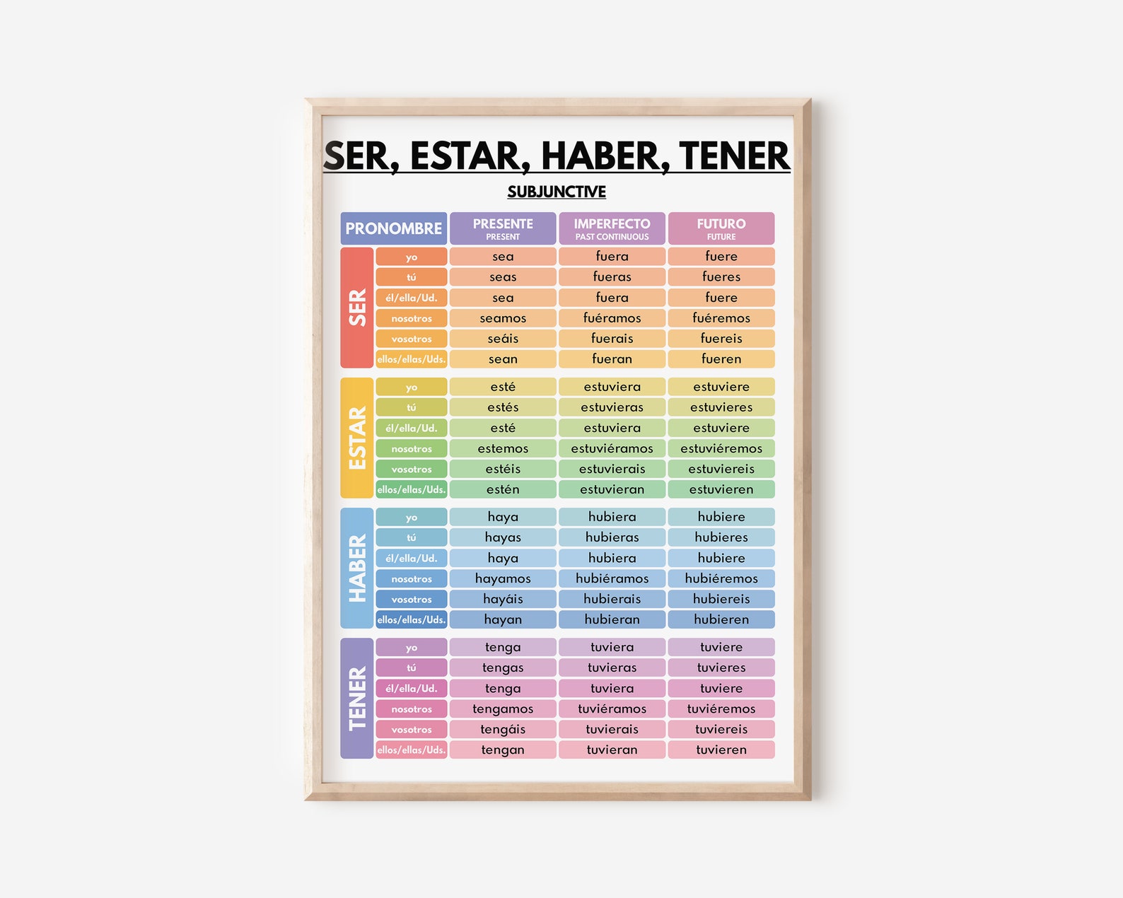 Spanish Language, Subjunctive Forms Ser, Estar, Haber, Tener, Verb ...