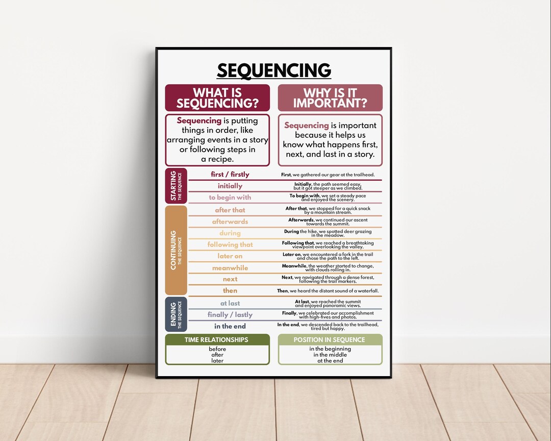 SEQUENCING POSTER, Learn How to Write a Good Story, Writing Skills ...