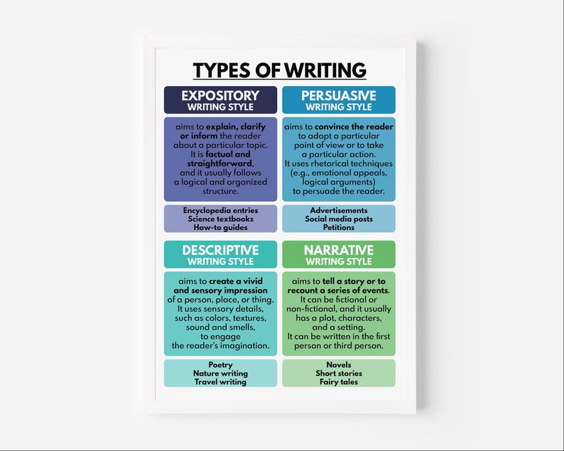 TYPES OF WRITING Poster, English Classroom Decor, Educational Posters ...