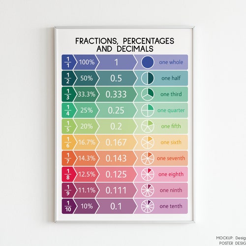 FRACTIONS DECIMALS PERCENTAGES Educational Poster Math - Etsy
