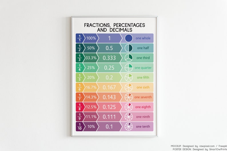 FRACTIONS DECIMALS PERCENTAGES Educational Poster Math | Etsy