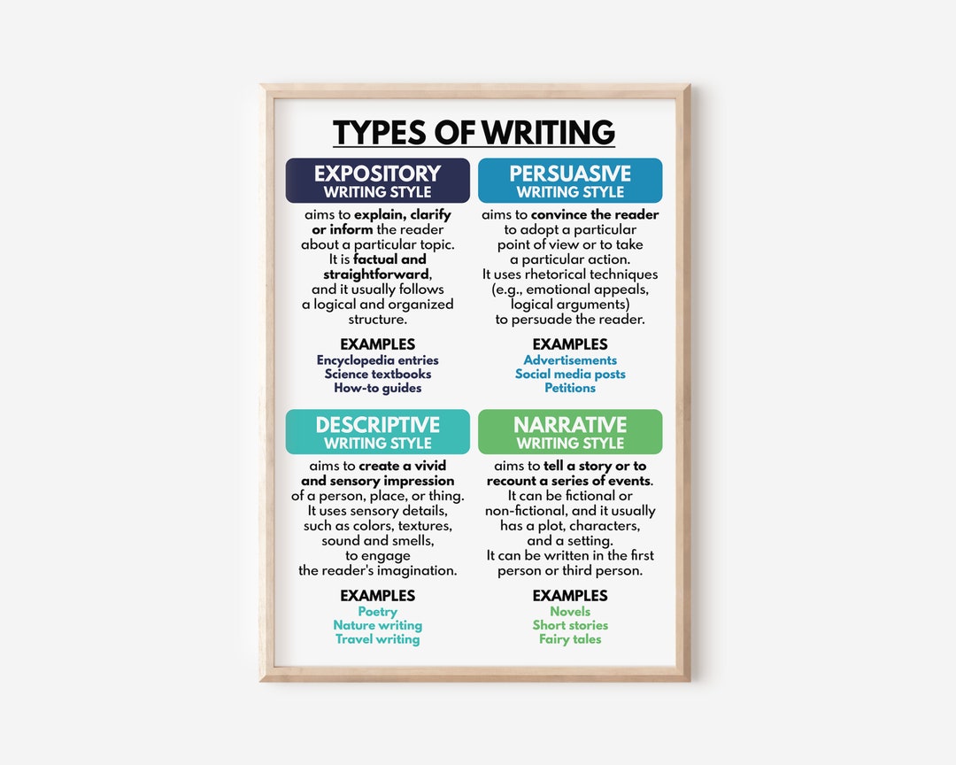 TYPES OF WRITING Poster, English Classroom Decor, Educational Posters ...