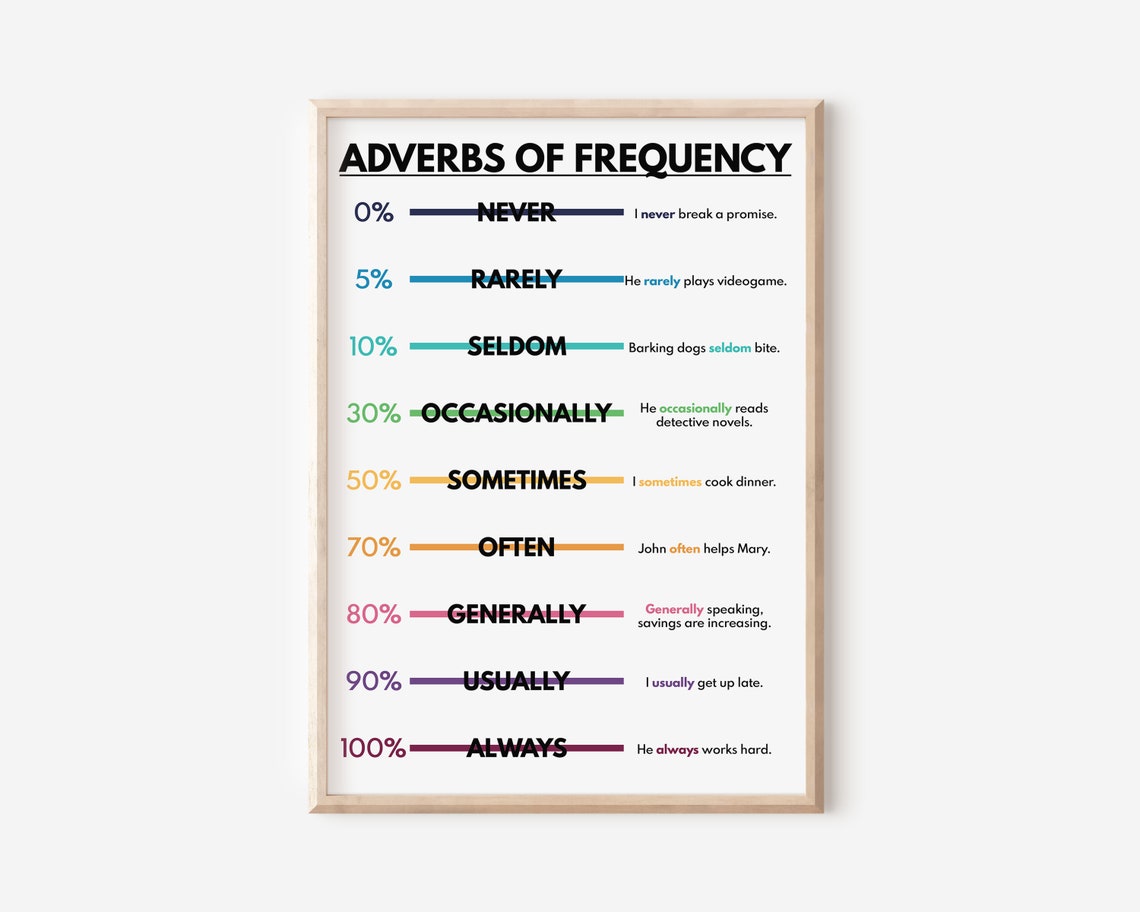 ADVERBS OF FREQUENCY, Learn English Language, Grammar Chart for ...