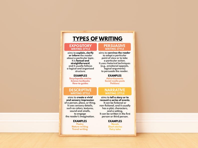 TYPES OF WRITING Poster, English Classroom Decor, Educational Posters ...