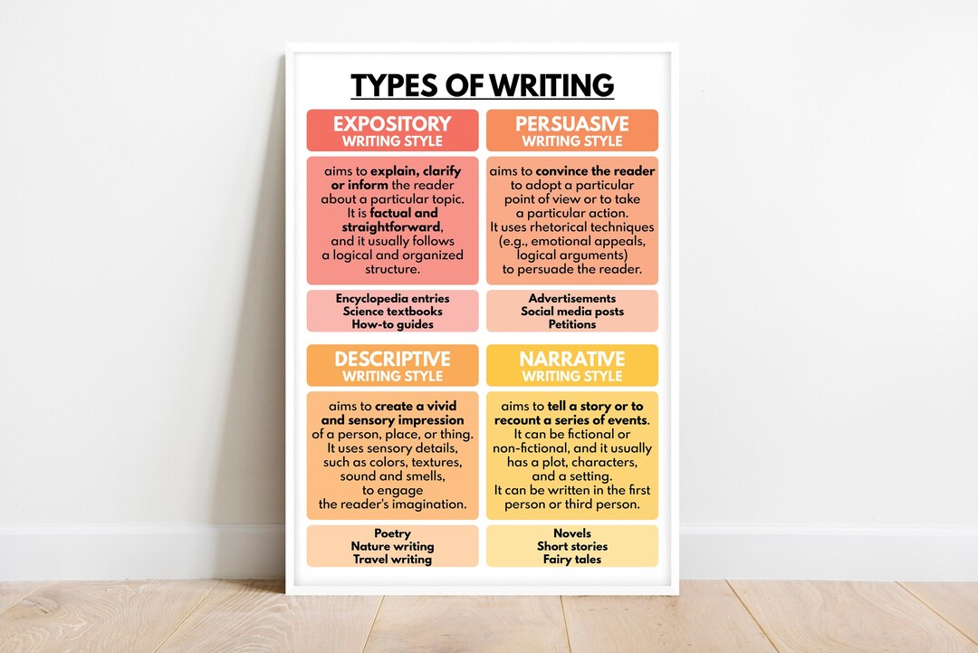 TYPES OF WRITING Poster, English Classroom Decor, Educational Posters ...